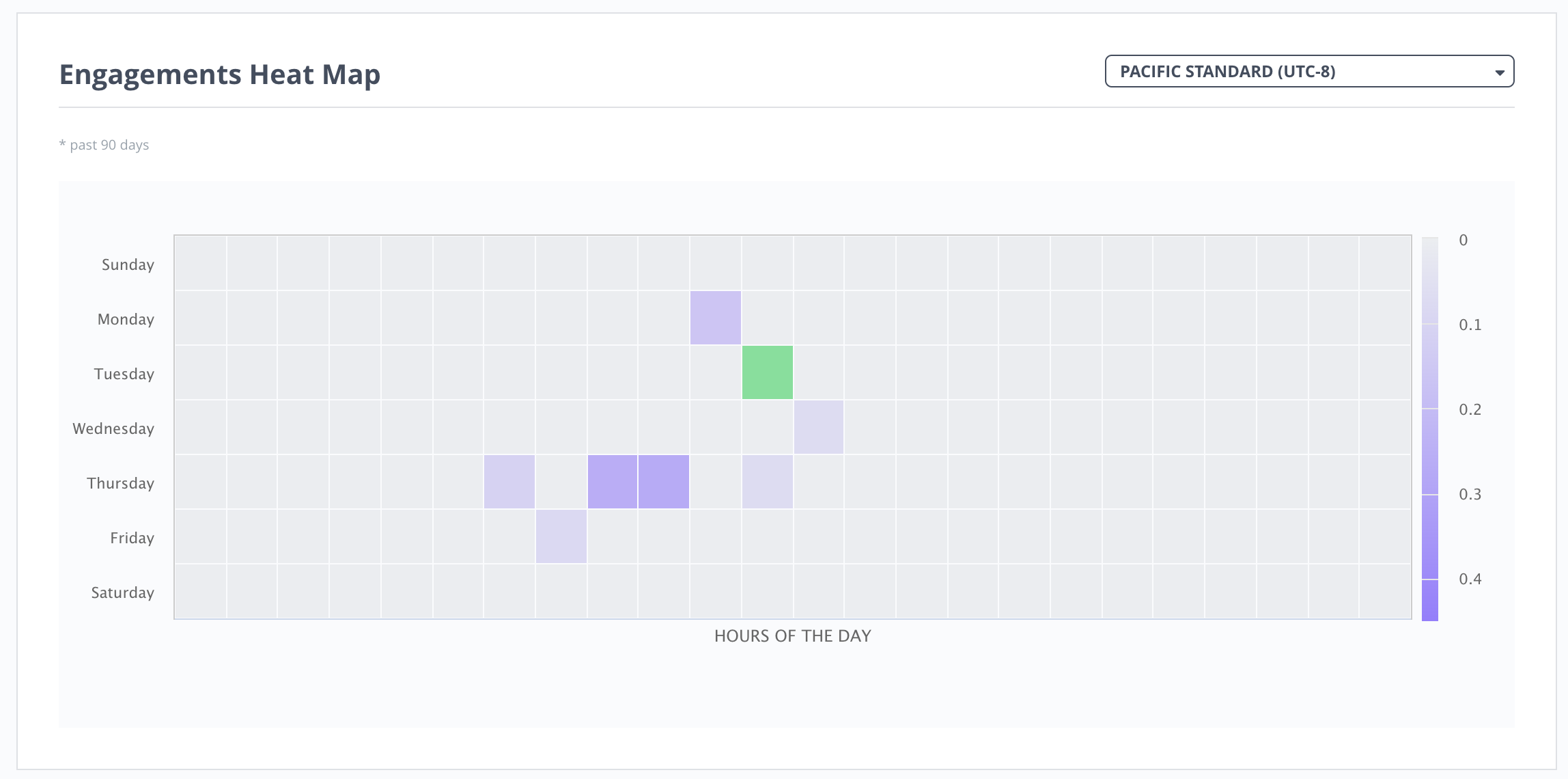 Engagement Heat Map: What do the colored squares mean? – Help Desk